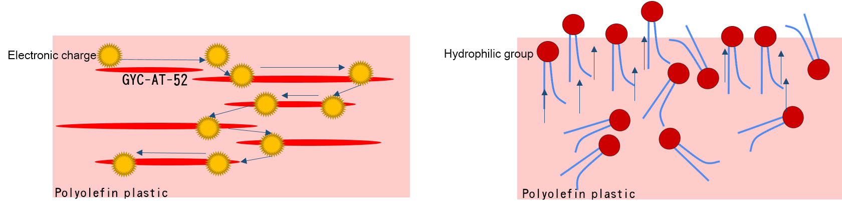 permanent antistatic